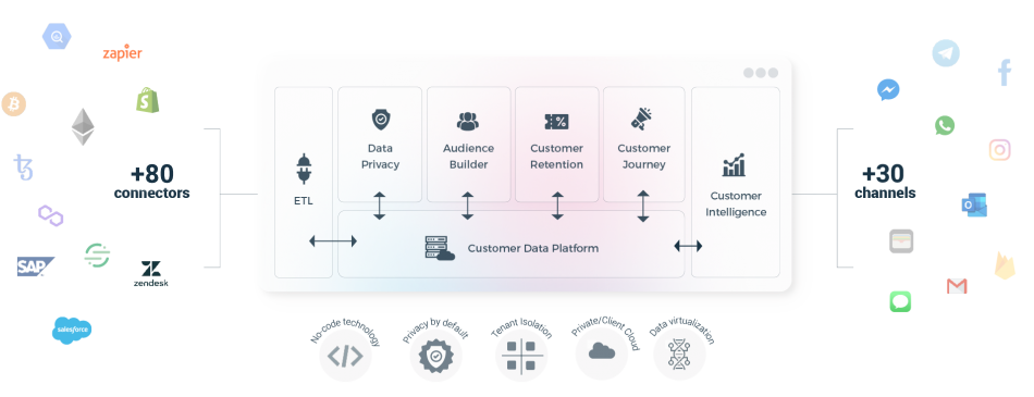 Scal-e | Agile marketing platform | Customer Data Platform