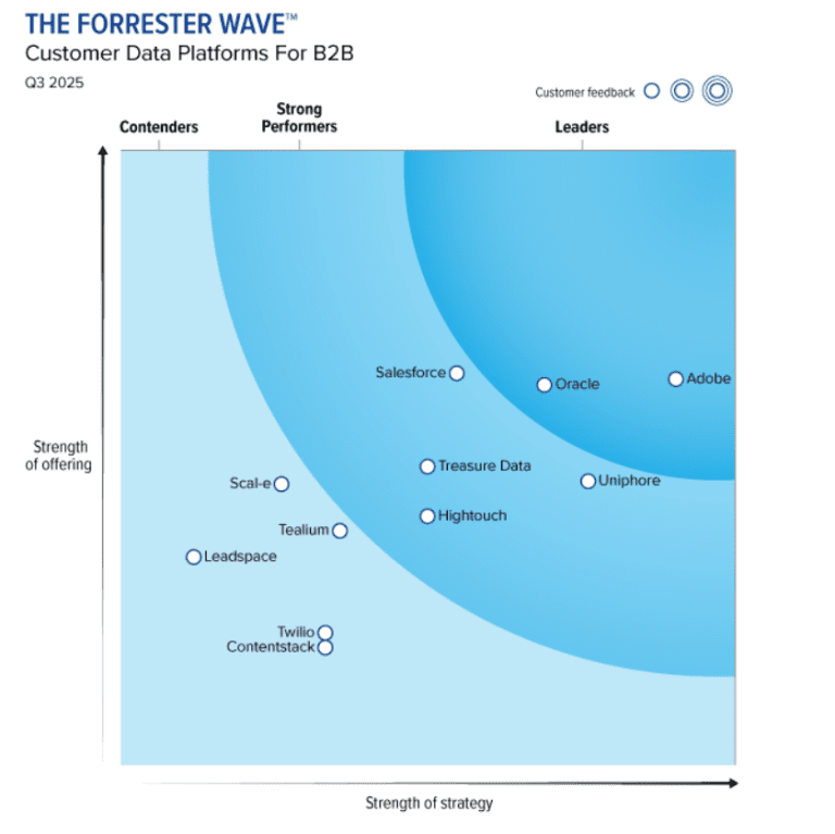 The Forrester Wave Report™ CDP B2B - Q3 2025 - Scal-e